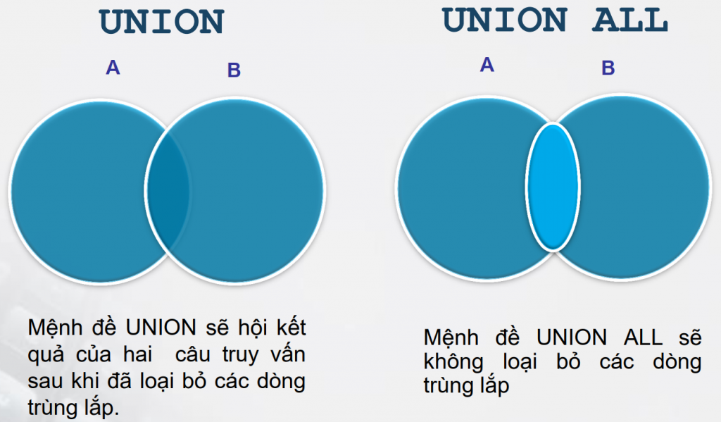 UNION, UNION ALL - Mệnh đề